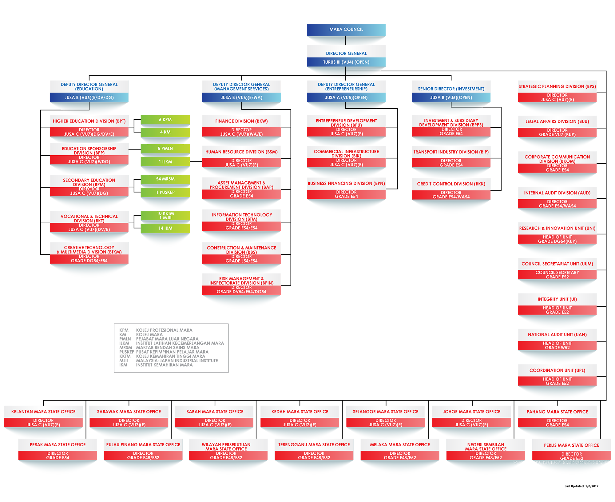 MARA Organization Chart – Majlis Amanah Rakyat