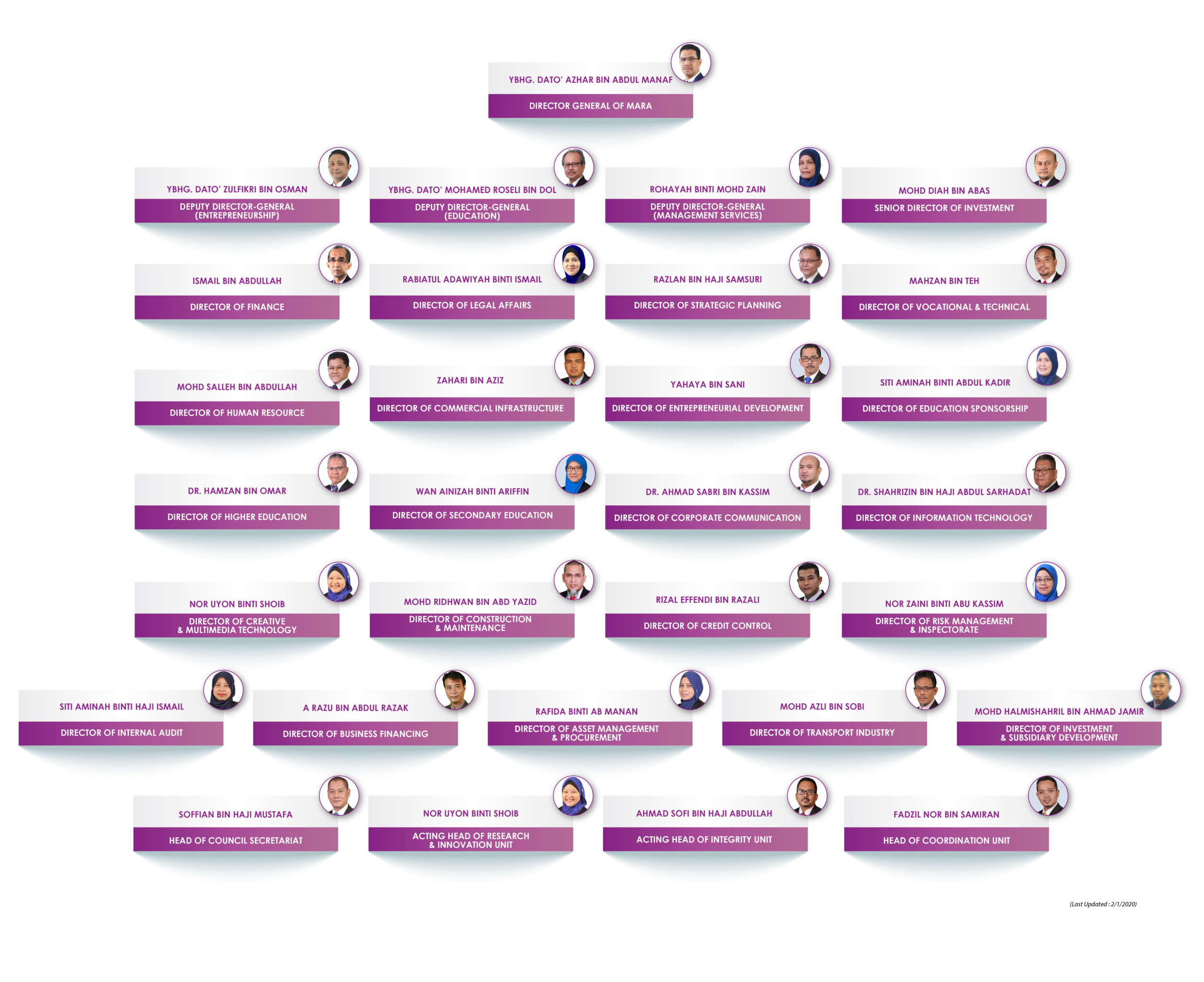 MARA Management Team | Majlis Amanah Rakyat