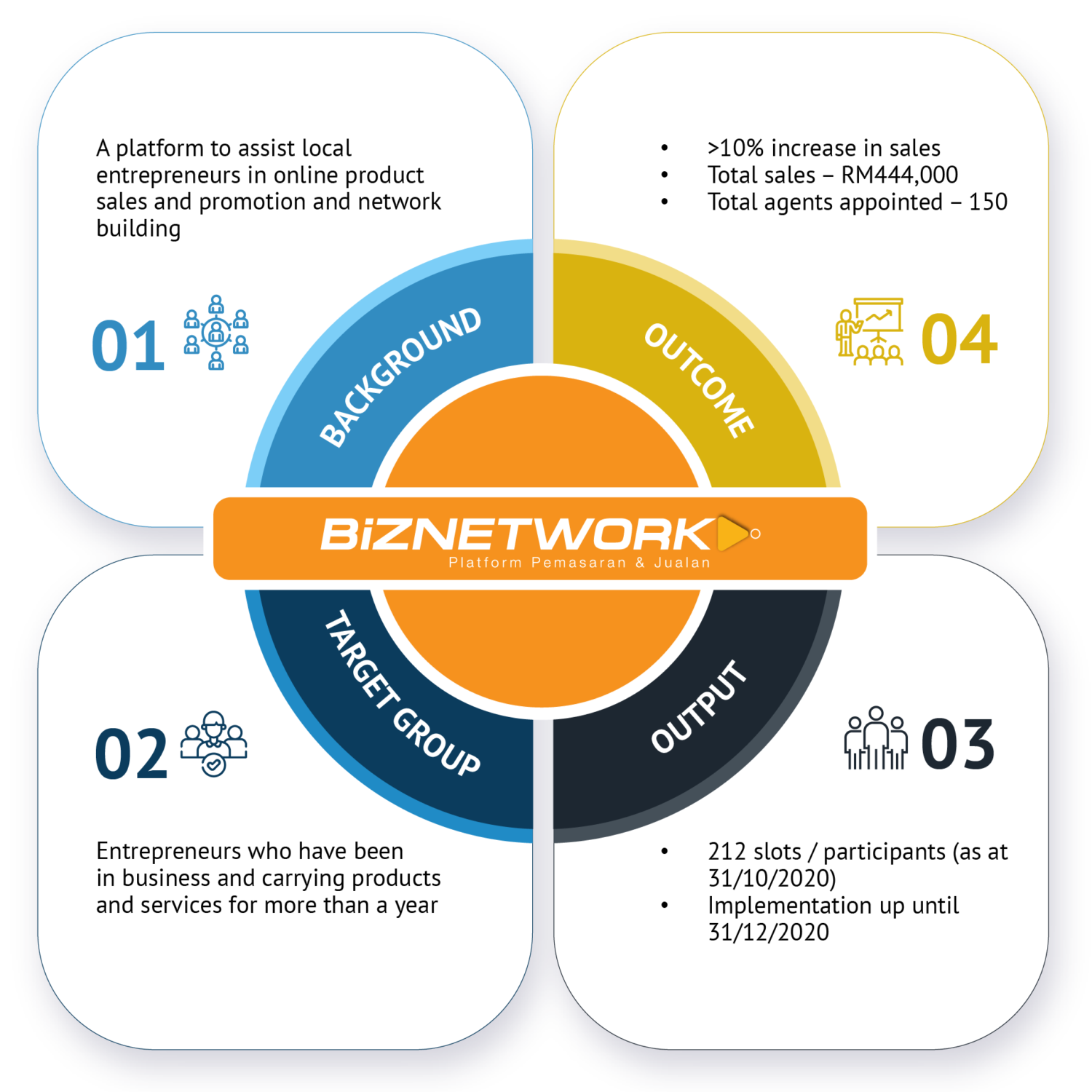 Market Access – Majlis Amanah Rakyat