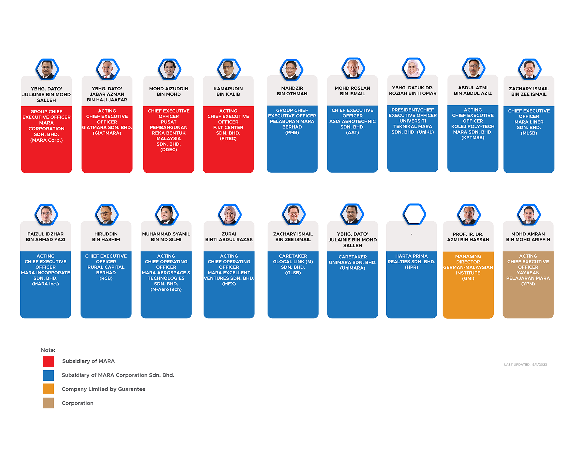 MARA Management Team (Subsidiary Companies) – Majlis Amanah Rakyat