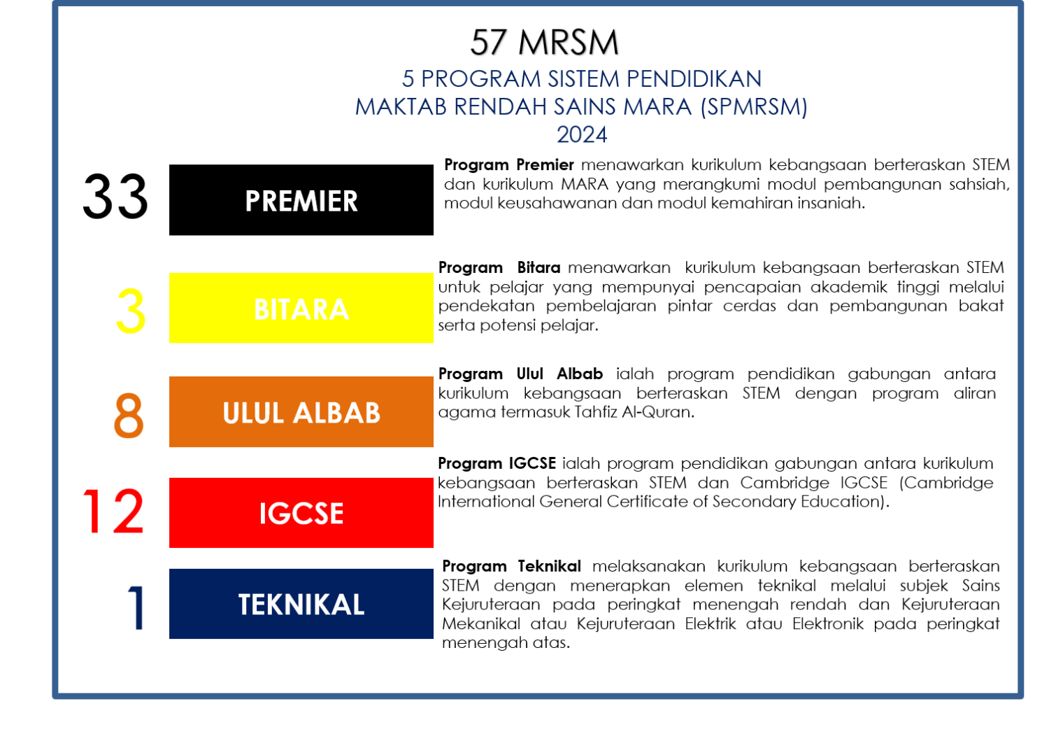 MRSM – Majlis Amanah Rakyat