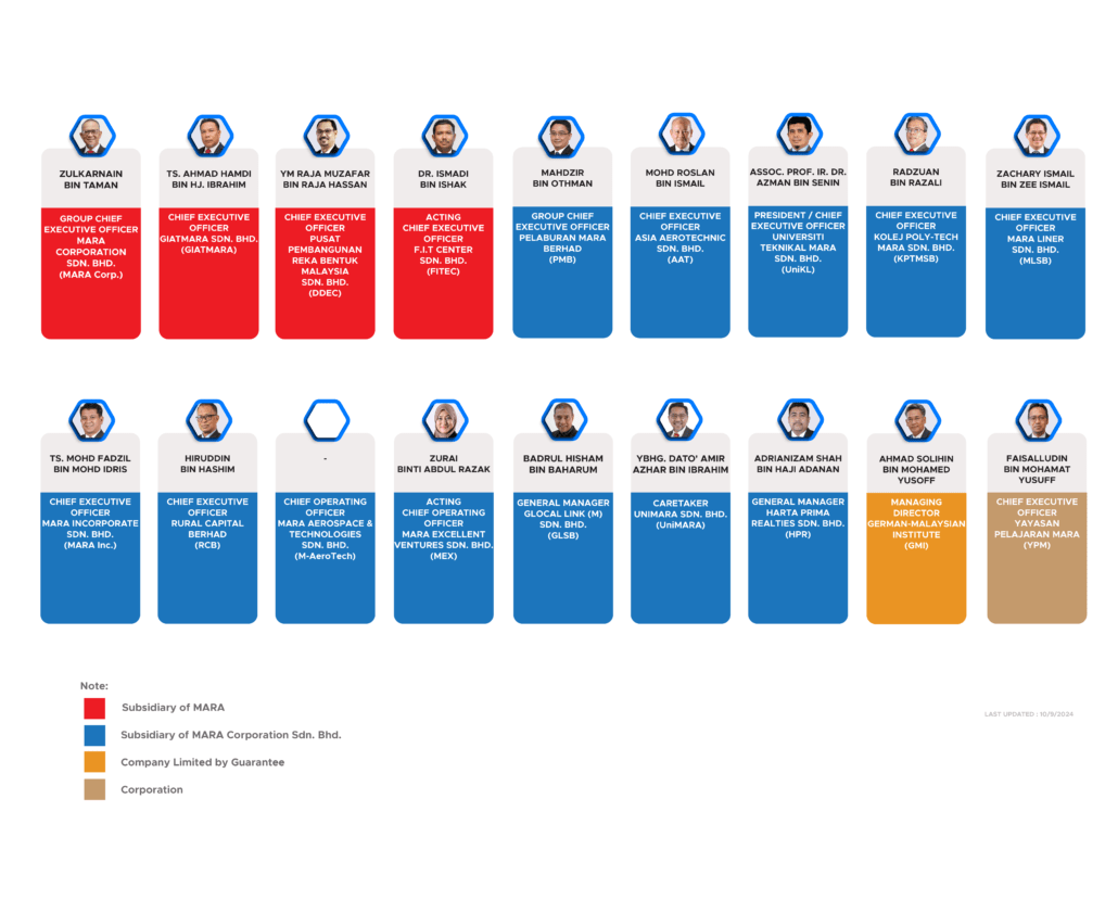 MARA Management Team (Subsidiary Companies) – Majlis Amanah Rakyat