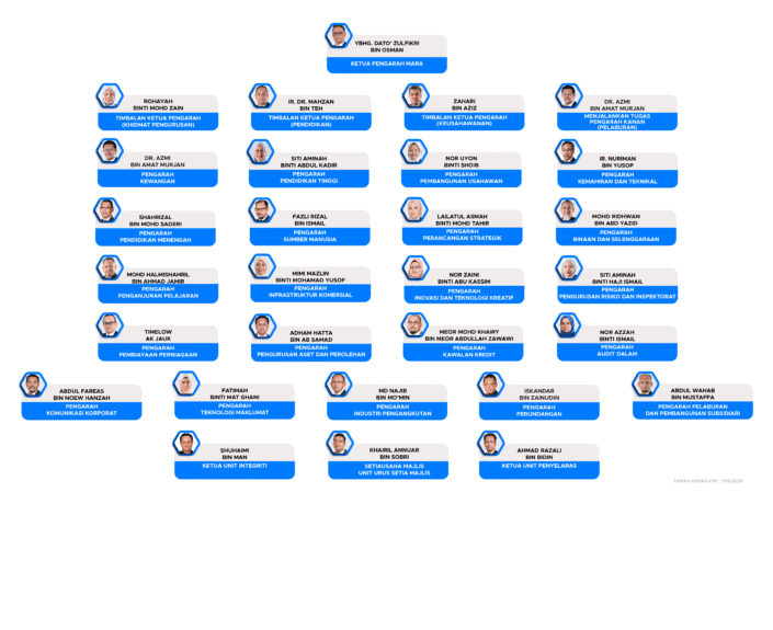 Ahli Pengurusan MARA – Majlis Amanah Rakyat