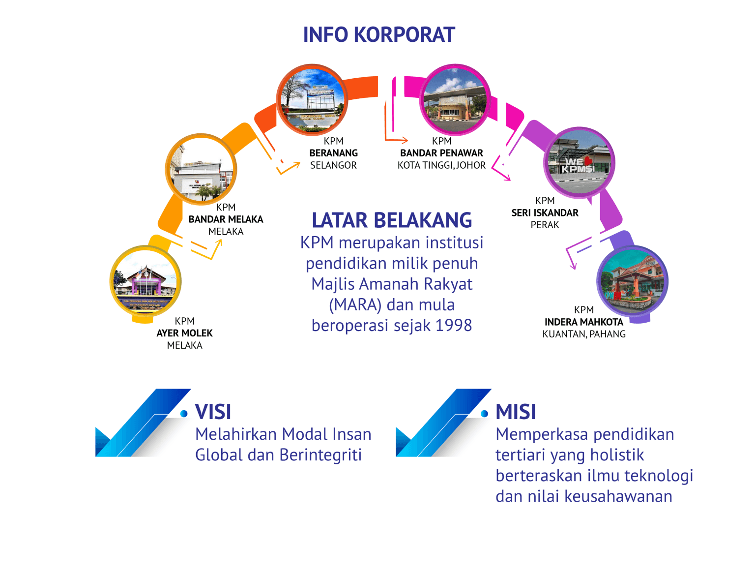 Sektor Pendidikan LP – Majlis Amanah Rakyat